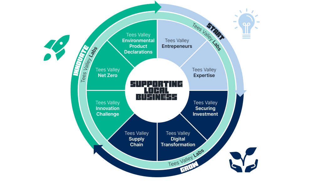 Business Support - Business